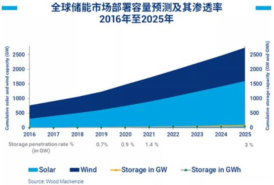 伍德麦肯兹:全球储能市场2030年将增长27倍 行业分析 资讯频道 全球起重机械网